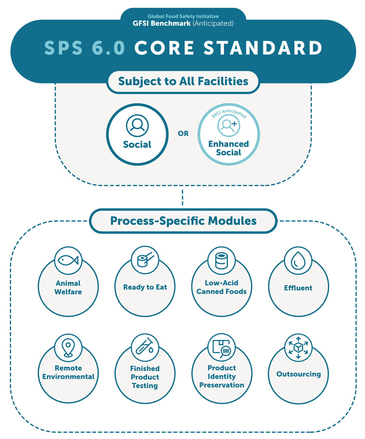 Seafood Processing with Standards
